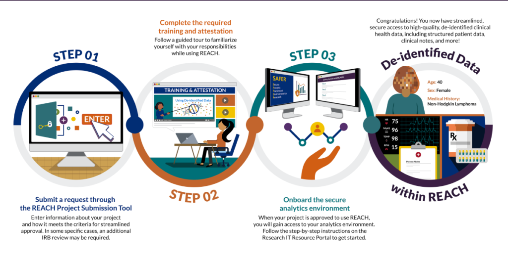 Research Enclave for Analyzing Clinical Health Data (REACH) | inHealth ...